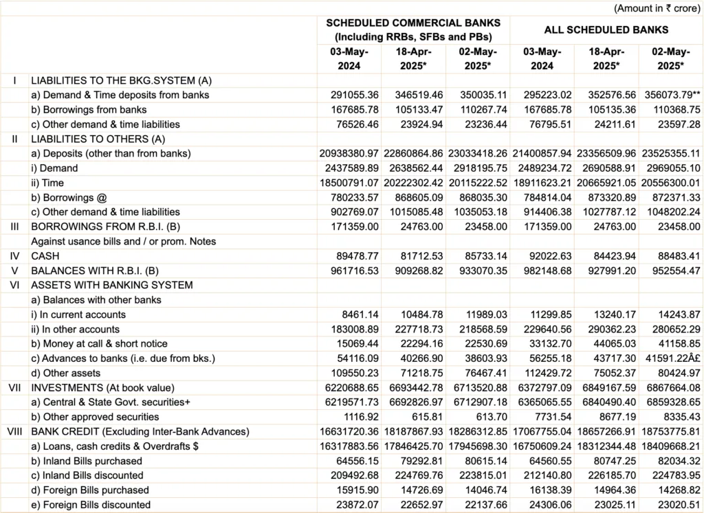 Scheduled Banks’ Statement of Position in India as on 2 May 2025 [RBI Data]